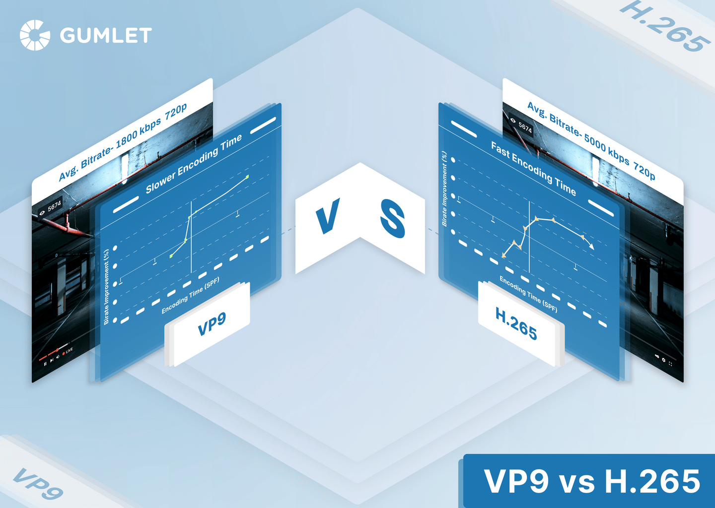VP9 vs. H.265 - Comparison Between Video Codecs - Gumlet